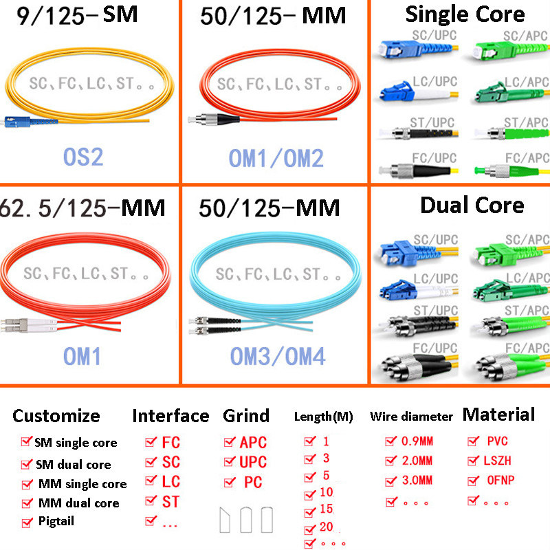 SC FC LC ST Single And Multimode Fiber Optic Cable Single Core Dual Core